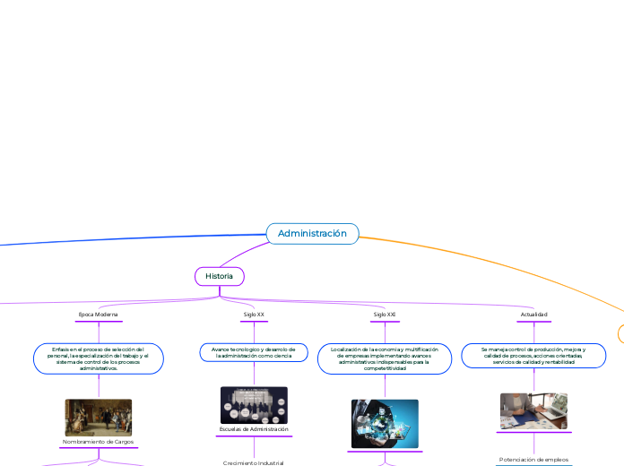 Administración - Mind Map